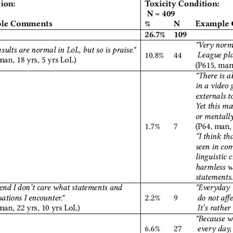 Frequencies And Examples Of Normalize Theme For Positivity And Toxicity