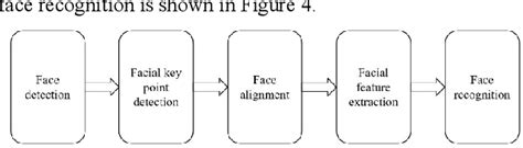 Figure 4 From Design Of Intelligent Access Control System Based On Baidu Tiangong Internet Of