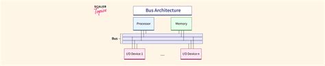 what is bus architecture scaler topics