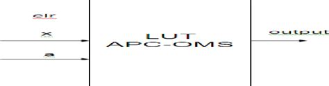 Figure 4 From Design And Implementation Of Lut Optimization Using Apc