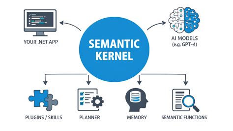 Getting Started With Semantic Kernel In Net A Simple Guide For Developers