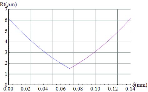 Rt Function In The Interval 0s Download Scientific Diagram