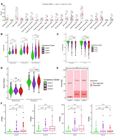 Differences In Immune Features Of Tumor Microenvironment Between The Download Scientific