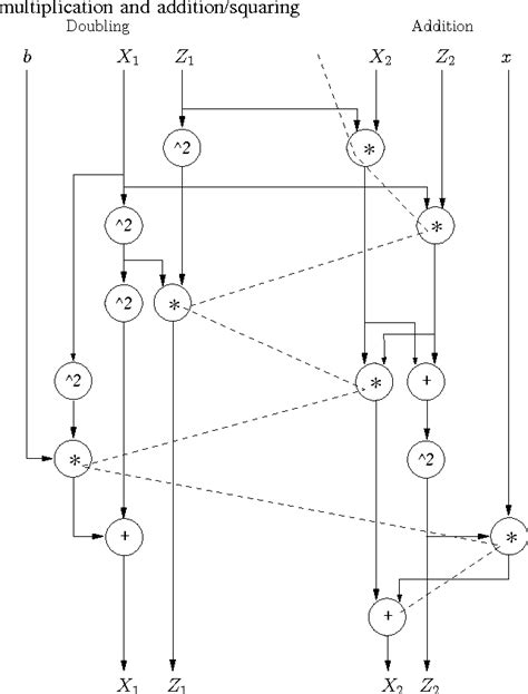 figure 1 from high performance architecture of elliptic curve scalar