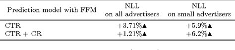 Field Aware Factorization Machines In A Real World Online Advertising