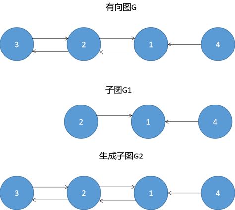 408【数据结构】图、生成树、图的出度和入度、路径and路径长度和回路、简单路径和简单回路概念整理 和 错题整理 Csdn博客