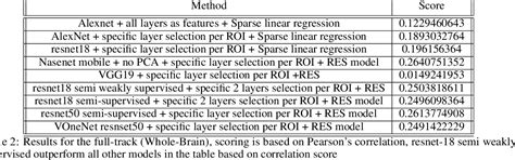 Table 2 From Relating Cnns With Brain Challenges And Findings Semantic Scholar
