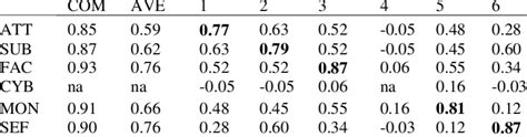 Composite Reliability Aves And Inter Construct Correlations
