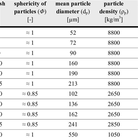 Modified Generalized Gas Solid Fluidization Regime Map Following Grace Download Scientific