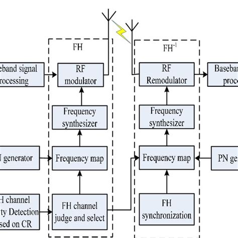 The Cognitive Frequency Hopping System Model Download Scientific Diagram