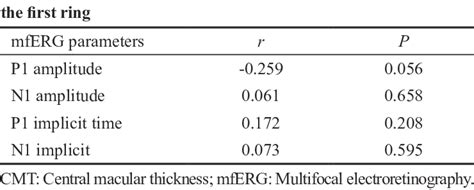 Correlation Analysis Between Cmt And Mferg Values In Download