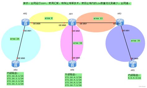 华为ensp ospf特殊区域（stub、totally stub、nssa 、totally nssa）的应用 非纯完全末节区域 csdn博客