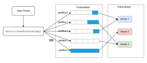 构建下一代万亿级云原生消息架构：apache pulsar 在 vivo 的探索与实践 云原生应用架构实践