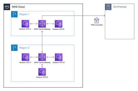 Aws Transit Gateway 이해 Jaeyoung Heo