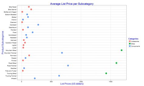 Sql Server R Services Working With Ggplot2 Statistical Graphics