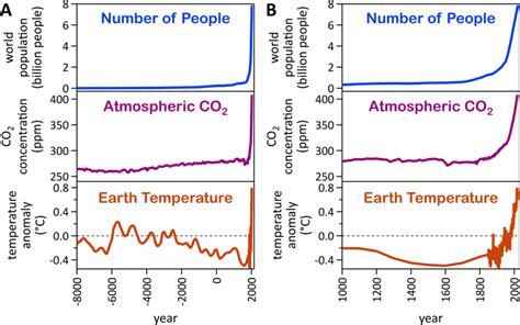 Temporal Developments Of The World Population Global Atmospheric