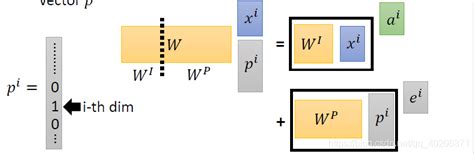 机器学习笔记：transformer embedding dimension csdn博客