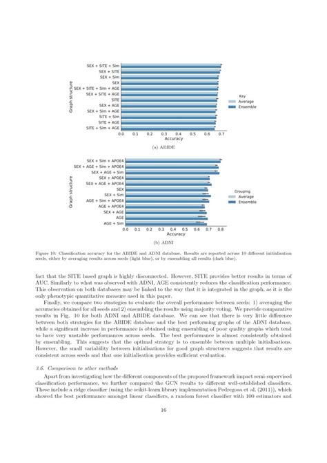 Disease Prediction Using Graph Convolutional Networks Application To Autism Spectrum Disorder