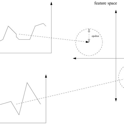 Feature Extraction Function Which Maps The High Dimensional Objects Download Scientific Diagram