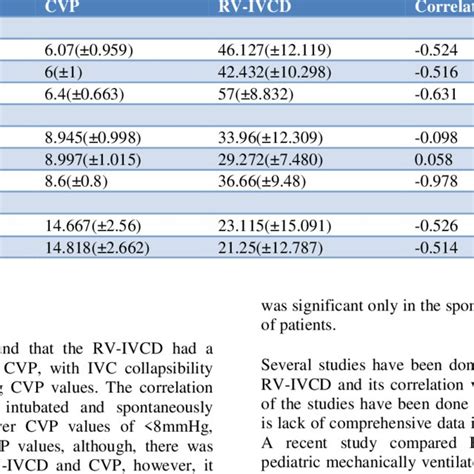 Cvp Range Wise Correlation Between Cvp And Rv Ivcd Download