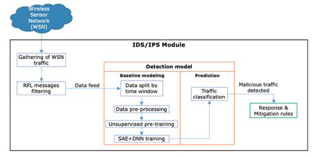 Proposed Module Integration For An IDS IPS Using The Proposed Framework
