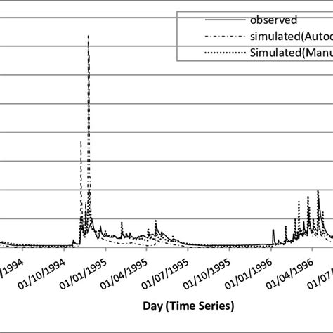 Comparing The Observed And Calibrated Simulated Flow Auto Calibration