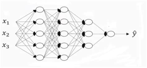 实用指南：深层神经网络是机器学习中一种重要的模型，它通过增加网络的“深度”（即隐藏层的数量）来提升模型对复杂数据的表示和学习能力。输入层：接收原始数据（如图像像素、文本向量等）。隐藏层：由多层
