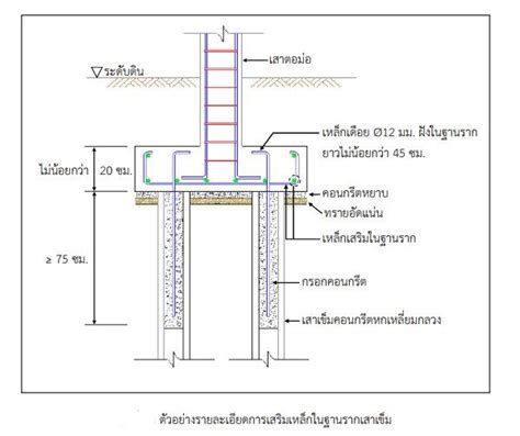 ฐานราก เสา บ้าน ไม้
