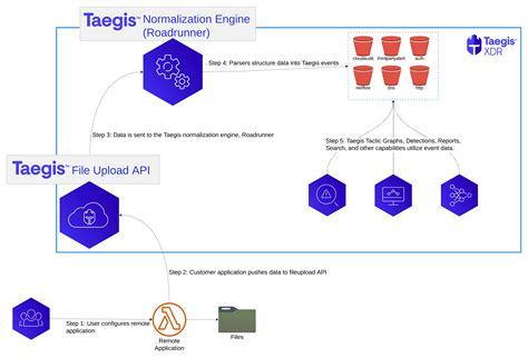Transport Via File Upload Api
