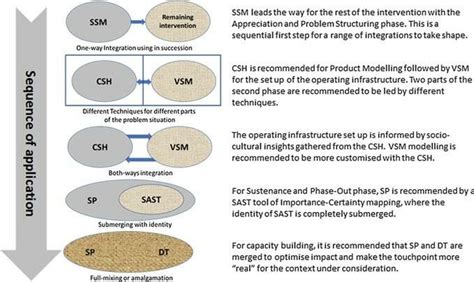 Integration Of Techniques Download Scientific Diagram