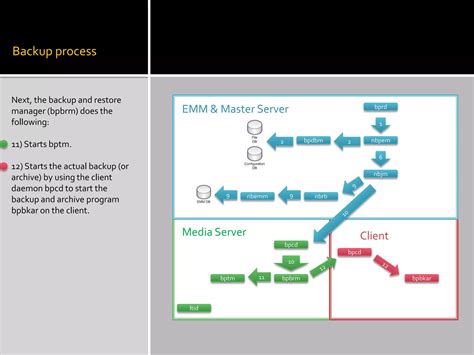 Netbackup 65 Backup Process Ppt