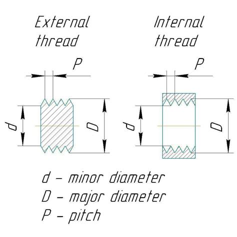 Measuring Threads