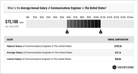Communications Engineer Salary Actual 2025 Projected 2026 Velvetjobs