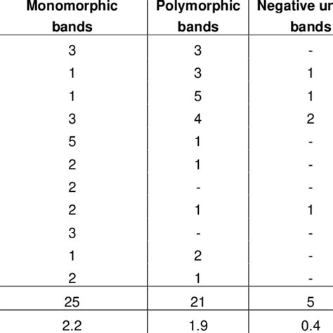 total bands monomorphic and polymorphic bands negative unique bands