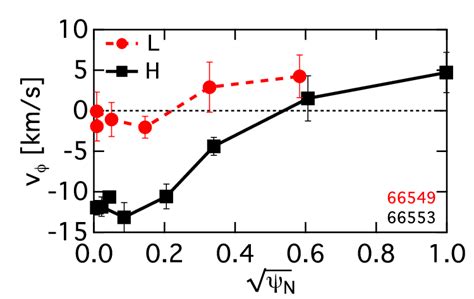 Ov Intrinsic Toroidal Rotation Profiles For Figure 3 Discharges