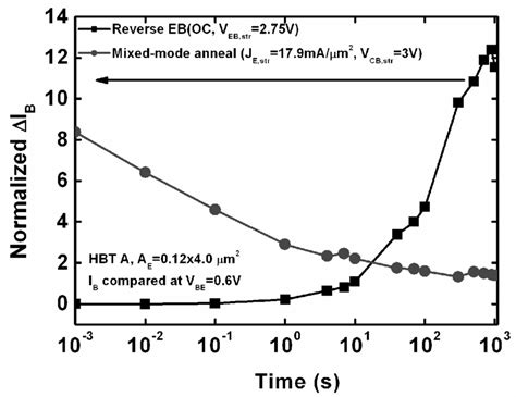 The Mixed Mode Annealing Of Open Collector Reverse Eb Stress Of Sige Hbt Download Scientific