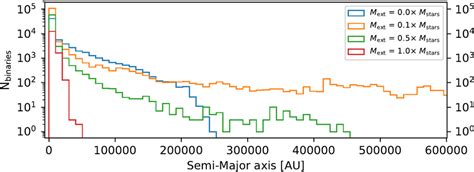 distribution of the semi major axis of the binary population for the