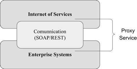 Software Integration Through Proxy Service Download Scientific Diagram
