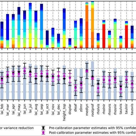 The Identifiability A And The Relative Error Variance Reduction And