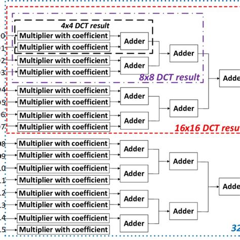 pdf efficient architecture of variable size hevc 2d dct for fpga