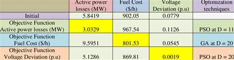 48 active power loss fuel cost and voltage deviation at different