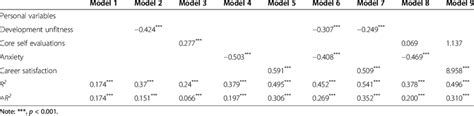 Stepwise Regression Of Affective Commitment Download Table