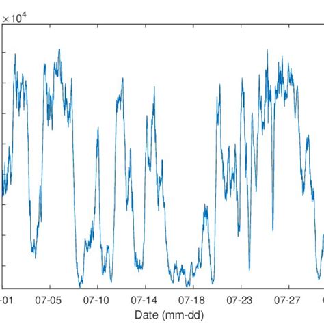 The Wind Availability Across The Test Month Download Scientific Diagram