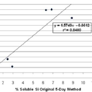 Linear Correlation Between Si Extracted From Seven Fertilizer Sources Download Scientific