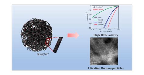 Chitin Derived Carbon Anchored Ultrafine Ru Nanoparticles For Efficient Hydrogen Evolution
