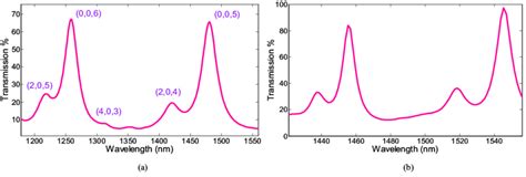Spectral Response Obtained By Hfss Simulation A For The Simple Download Scientific Diagram