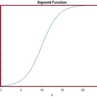 Sigmoid Function Corresponding To Equation Download Scientific Diagram