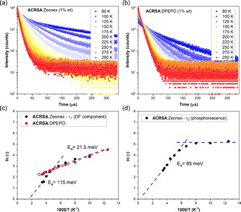Photoluminescence Decay As A Function Of The Temperature In A Download Scientific Diagram