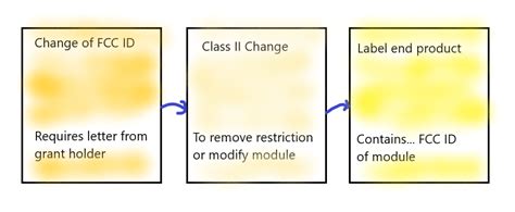 FCC And Adding A Module To Your Host Product Tcfcert