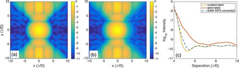 A Nominal Flat Wavefront Point Spread Function Psf Plotted On A Download Scientific